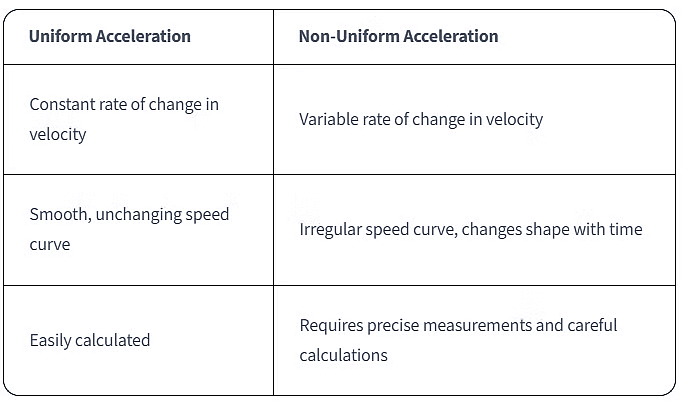 What Is The Difference Between Uniform Acceleration And Lesson