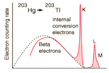 Gamma Decay and Internal Conversion - Physics Optional Notes for UPSC ...