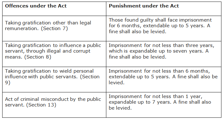 Prevention of Corruption Act, 1988 - Law Optional Notes for UPSC PDF ...
