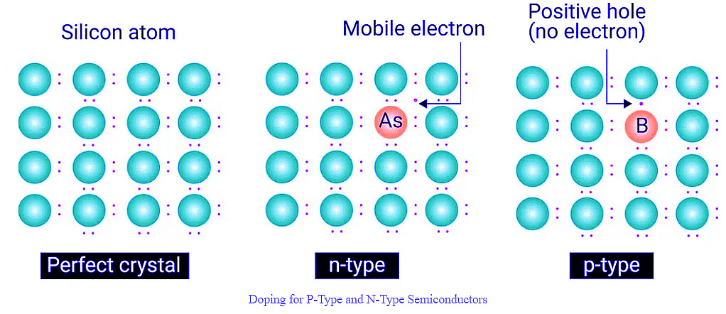 N-type and P type Semiconductors - Chemistry Optional Notes for UPSC ...