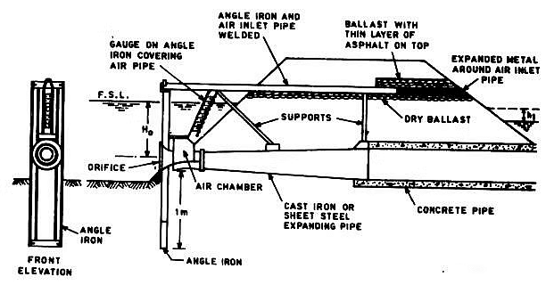Types of Canal Outlets - Civil Engineering Optional for UPSC PDF Download