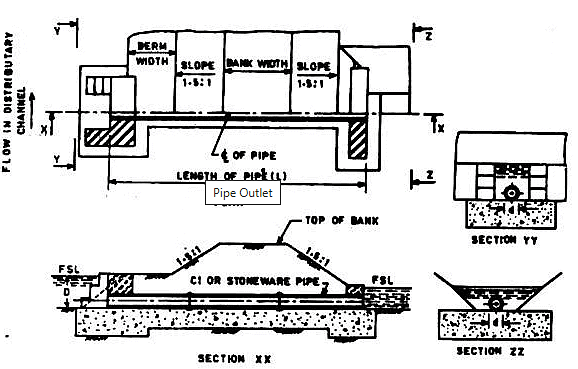 Types of Canal Outlets - Civil Engineering Optional for UPSC PDF Download