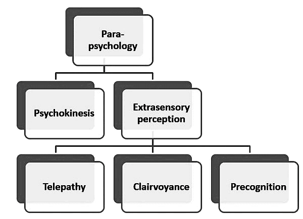 Extrasensory Perception Example