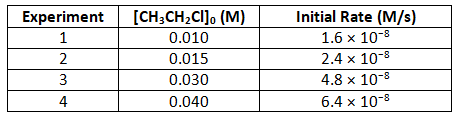 Integrated Rate Laws (Zeroth, First, and second order reactions ...