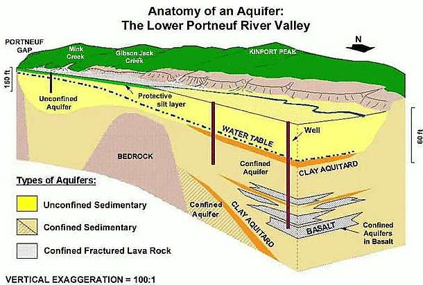 Understanding Aquifers - Civil Engineering Optional for UPSC PDF Download