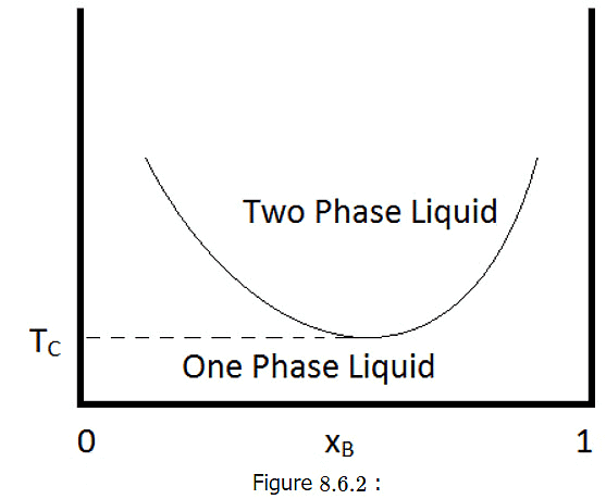 Phase Diagrams for Binary Mixtures - Chemistry Optional Notes for UPSC