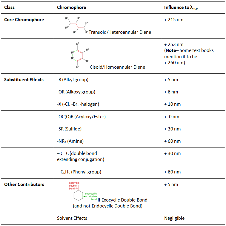 Woodward-Fieser Rules: Conjugated Dienes and Polyenes - Chemistry ...