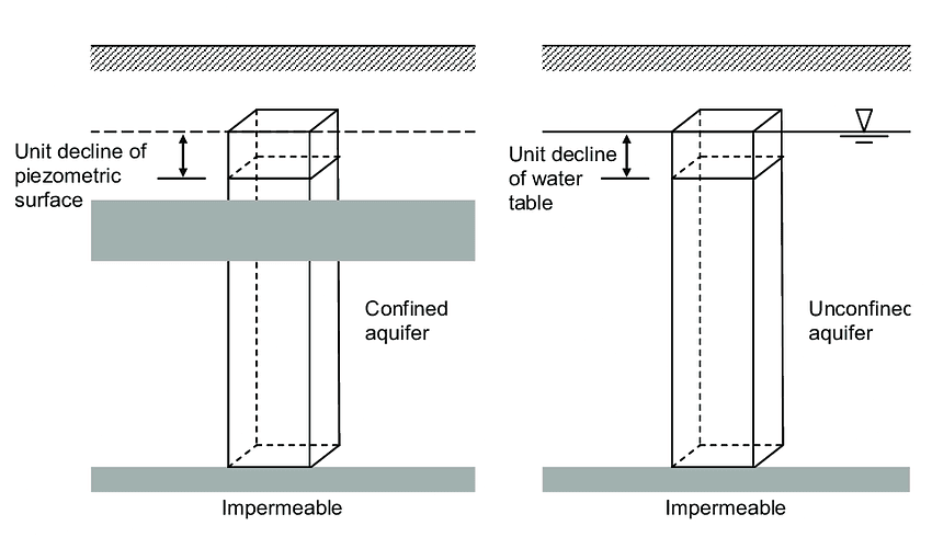 Storage Coefficient - Civil Engineering Optional for UPSC PDF Download