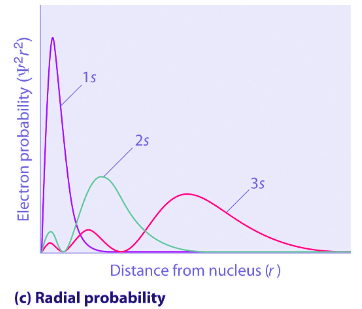 F Orbital Radial Wave Function Atomic Structure And Quantum Numbers