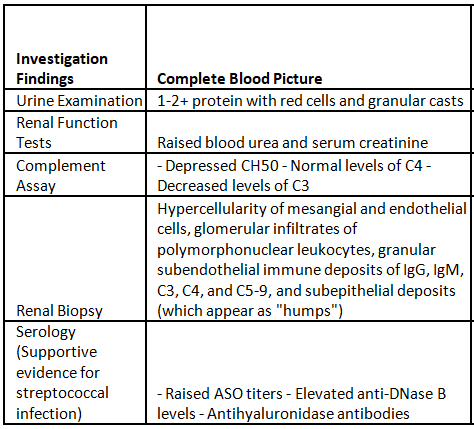 Glomerulonephritis - Medical Science Optional Notes for UPSC PDF Download