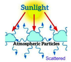 Rayleigh Scattering - Physics Optional Notes for UPSC PDF Download