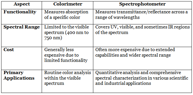Instrumentation Methods: Spectrophotometer - Zoology Optional Notes for ...