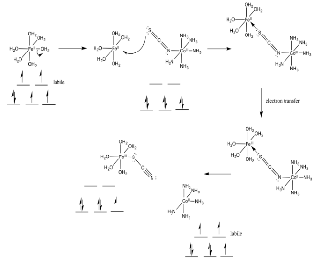 Electron Transfer Reactions - Chemistry Optional Notes for UPSC PDF ...