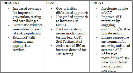 National AIDS Control Programme - Medical Science Optional Notes for UPSC