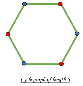 Check whether a given graph is Bipartite or not - Class 8 PDF Download