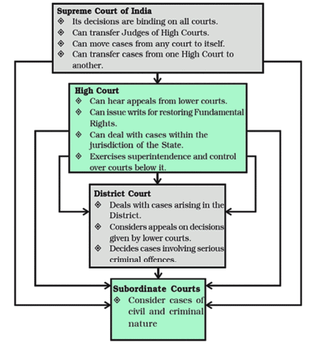 Judiciary - 1 Chapter Notes - Legal Studies for Class 12 - Humanities ...