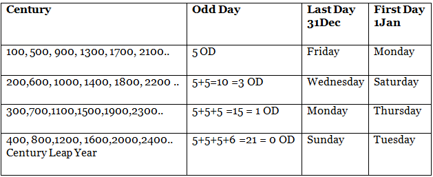 Calendar Reasoning Tricks and Concepts - Class 7 PDF Download