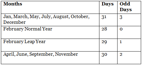 Calendar Reasoning Tricks and Concepts - Class 7 PDF Download