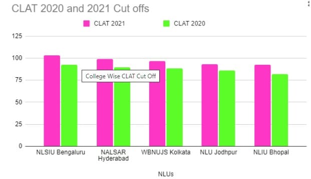 CLAT 2026 Cut Off Category-Wise NLU Cut Off, Expected and Previous Year ...