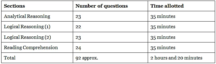 LSAT India Syllabus 2023 Section Wise Syllabus, Marks Distribution - CLAT