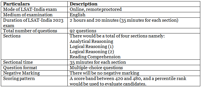LSAT India Syllabus 2023 Section Wise Syllabus, Marks Distribution - CLAT