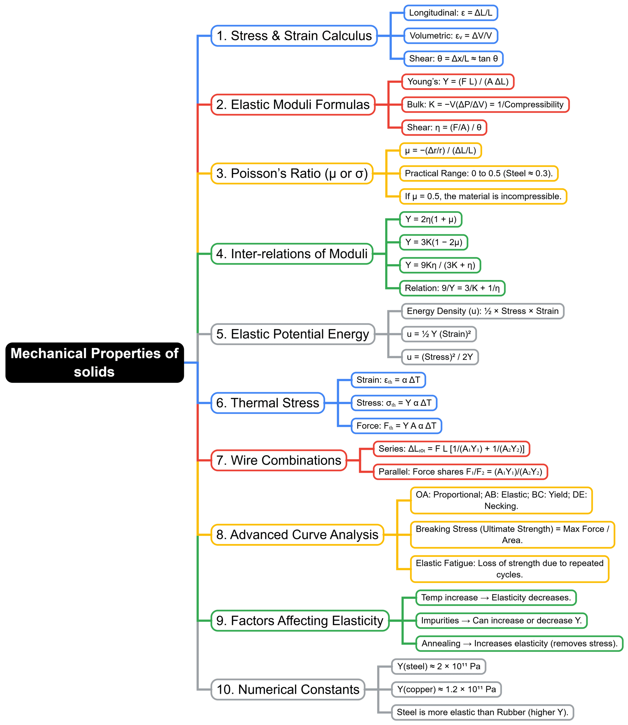 ( Advanced) Mechanical Properties of Solids Mind Map - JEE Physics Main