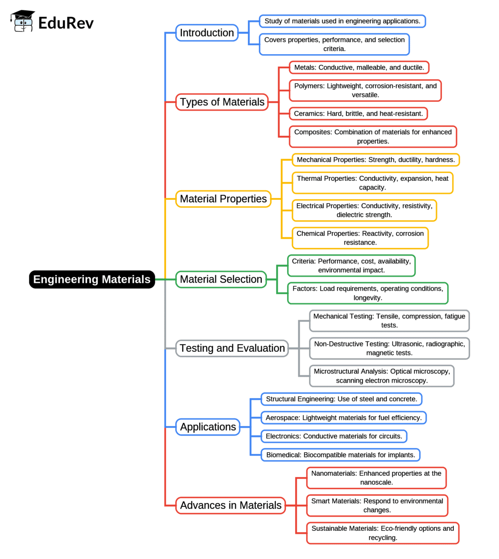 Mind Map - Mechanical Engineering PDF Download