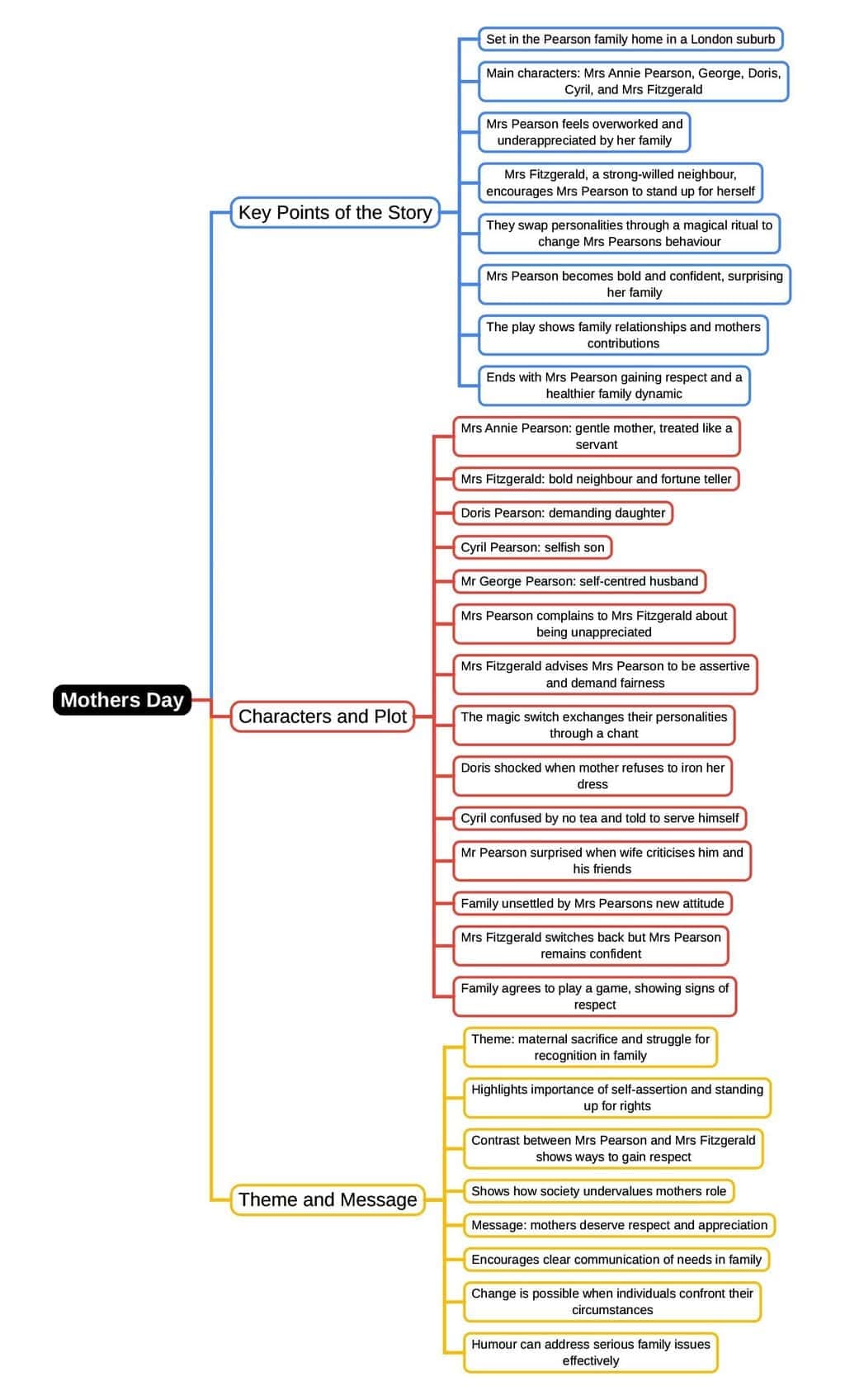 Mind Map: Mother's Day - English Class 11 PDF Download