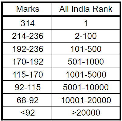 JEE Advanced Marks Vs Rank 2026 PDF Download