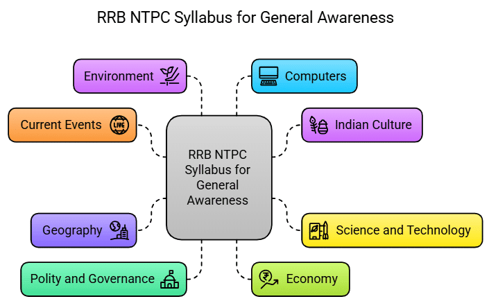 RRB NTPC Syllabus 2025 - How to Prepare for RRB NTPC? - RRB NTPC/ASM/CA ...