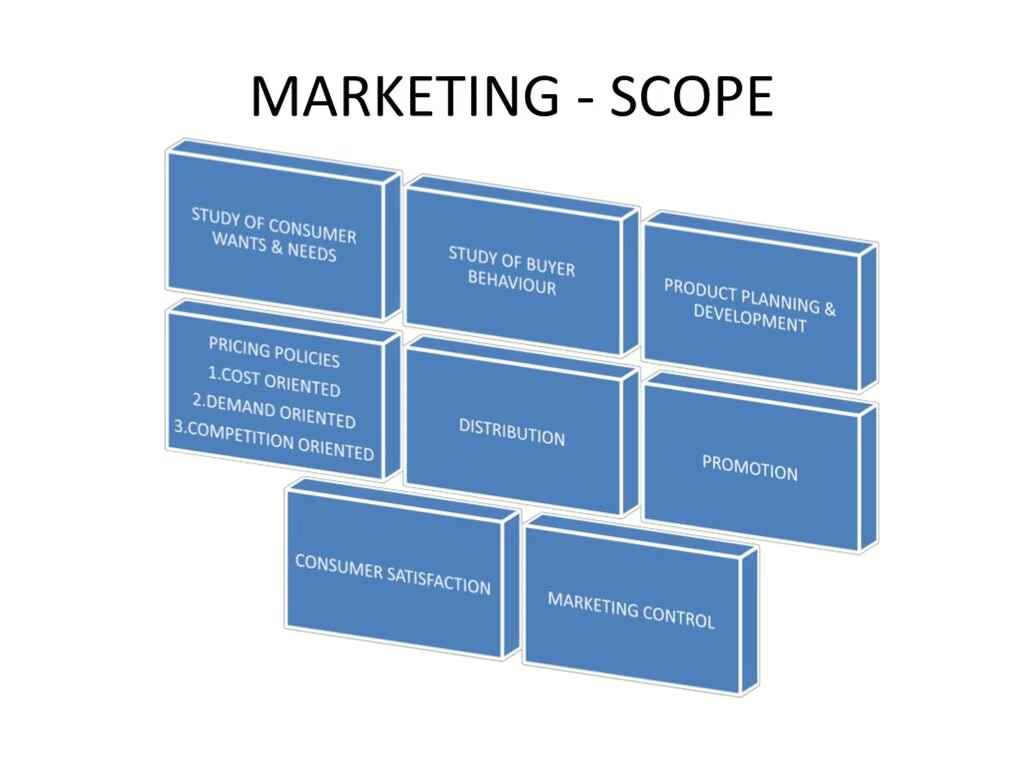 Nature and Scope of Marketing - Principles of Marketing - Principles