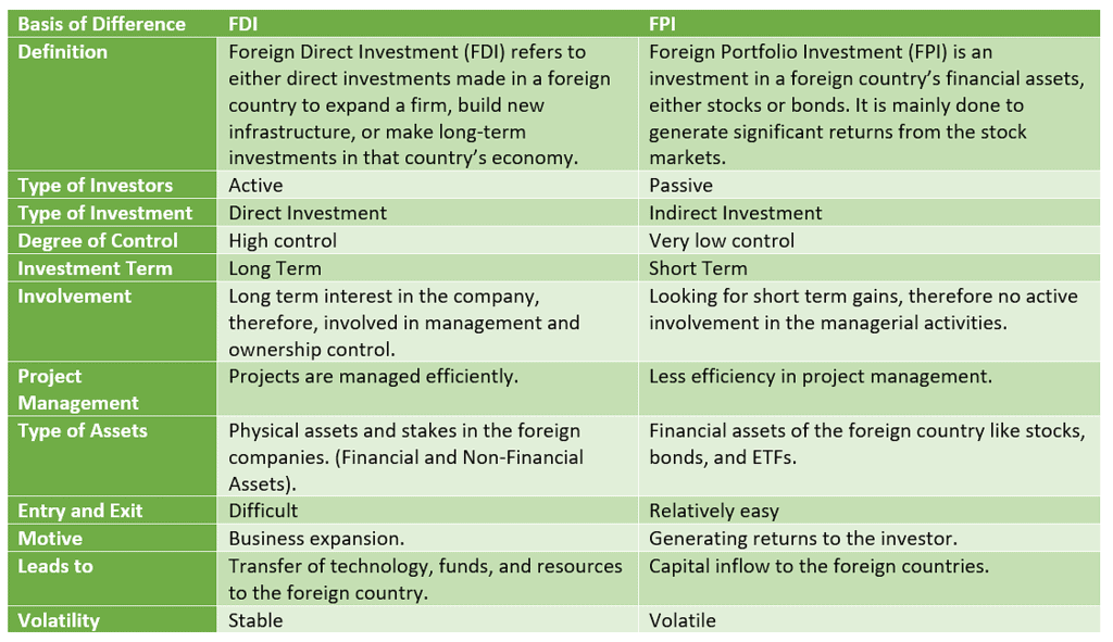 Difference Between FDI and FPI- Interdisciplinary Issues in Indian ...