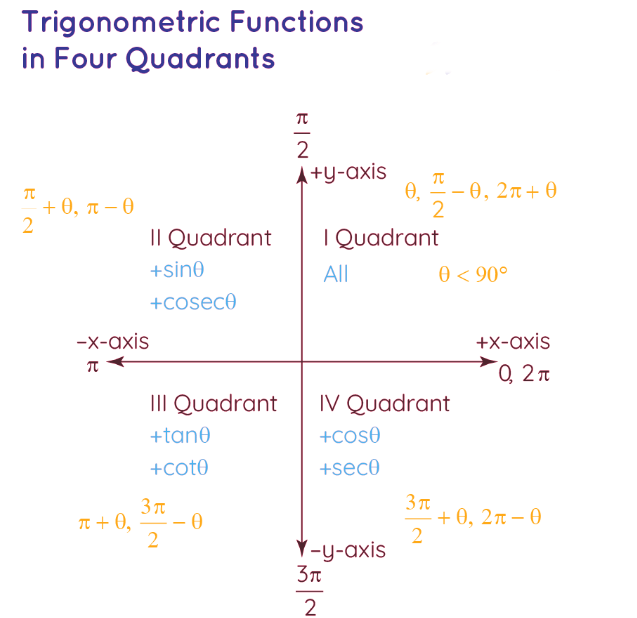 Important Formula: Trigonometry - Mathematics for RRB NTPC / ASM - RRB NTPC/ASM/CA/TA PDF Download