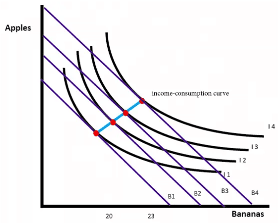Consumer Behaviour Indifference Curve - Crash Course for UGC NET Commerce