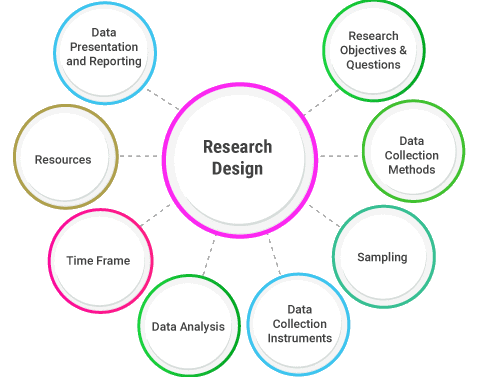 Research Designs: Elements and Types - Crash Course for UGC NET ...