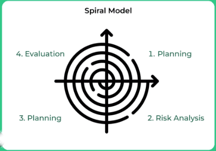 Spiral Model - UGC NET PDF Download