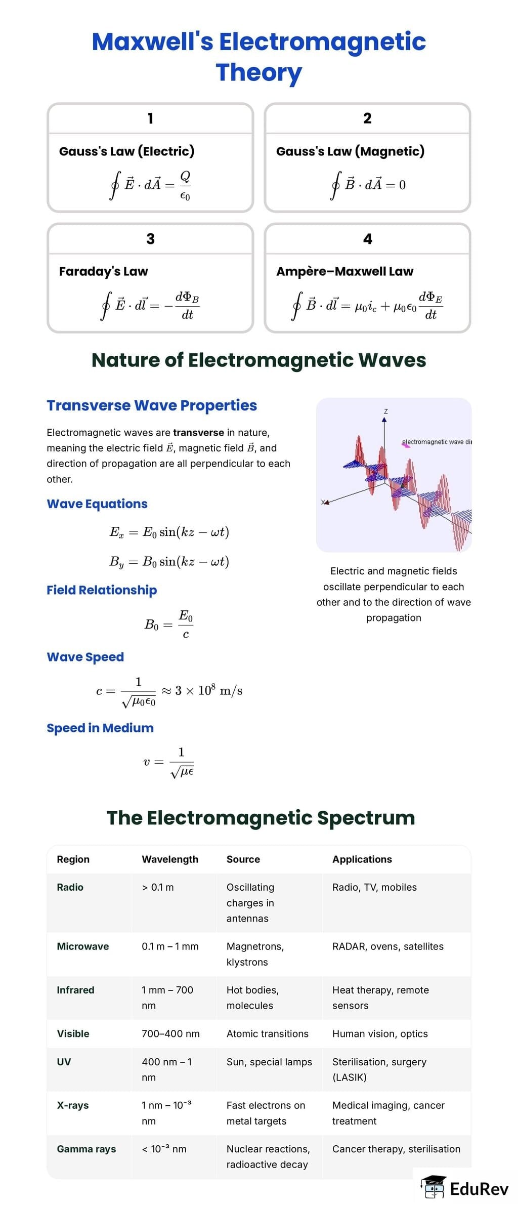 Infographic: Electromagnetic Waves - Physics for JEE Main and Advanced ...