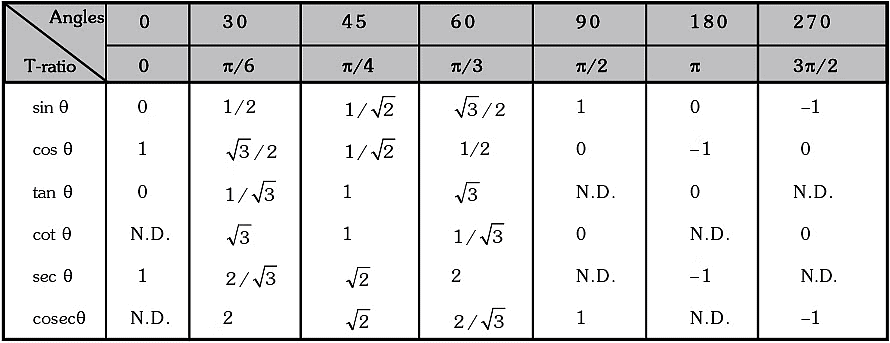 Trigonometric Identities and T- ratios of Allied Angles - Physics for ...