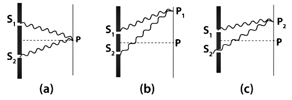 Important Derivations: Wave Optics - Physics Class 12 - NEET PDF Download