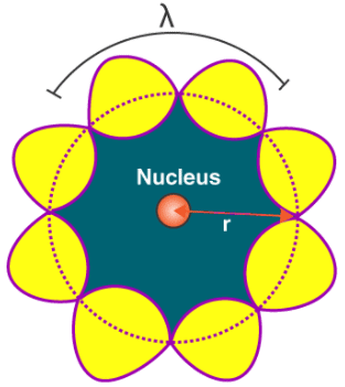 Louis De Broglie Atomic Model