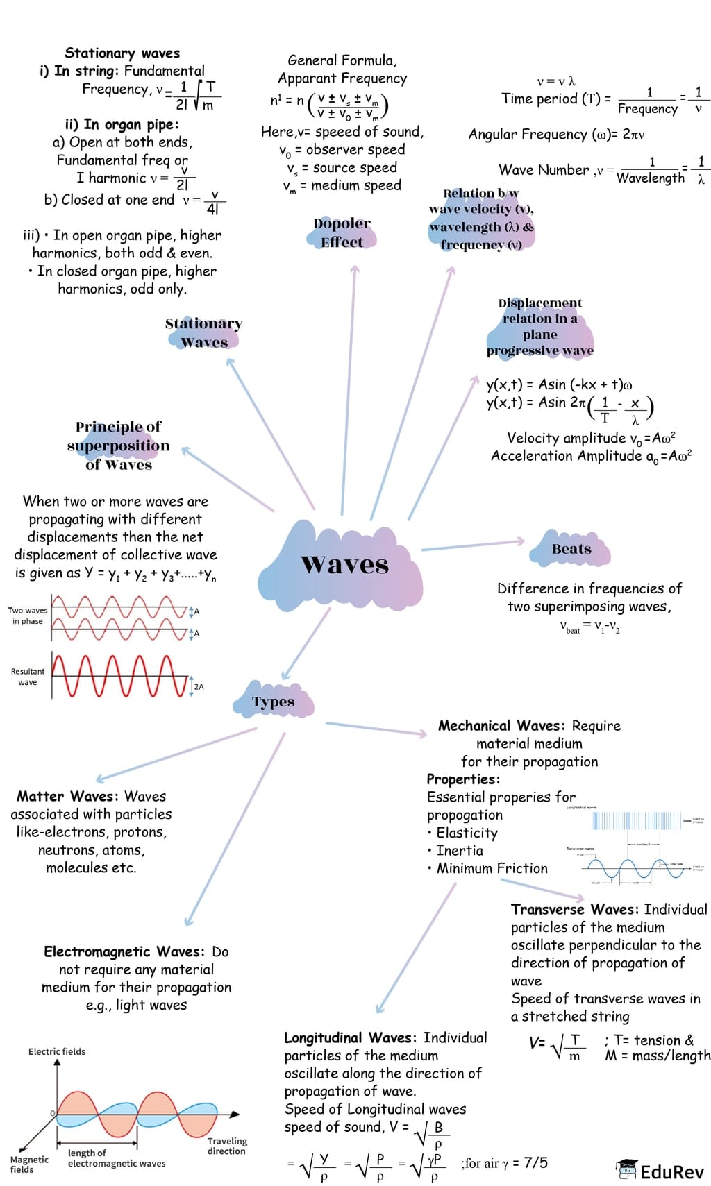 Mindmap: Waves - Physics Class 11 - NEET PDF Download