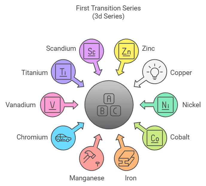 Mnemonics: D and F- Block - Chemistry Class 12 - NEET PDF Download
