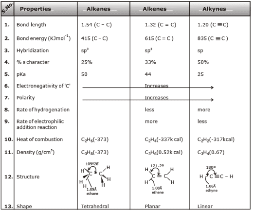 Alkane Alkene Alkyne Chart
