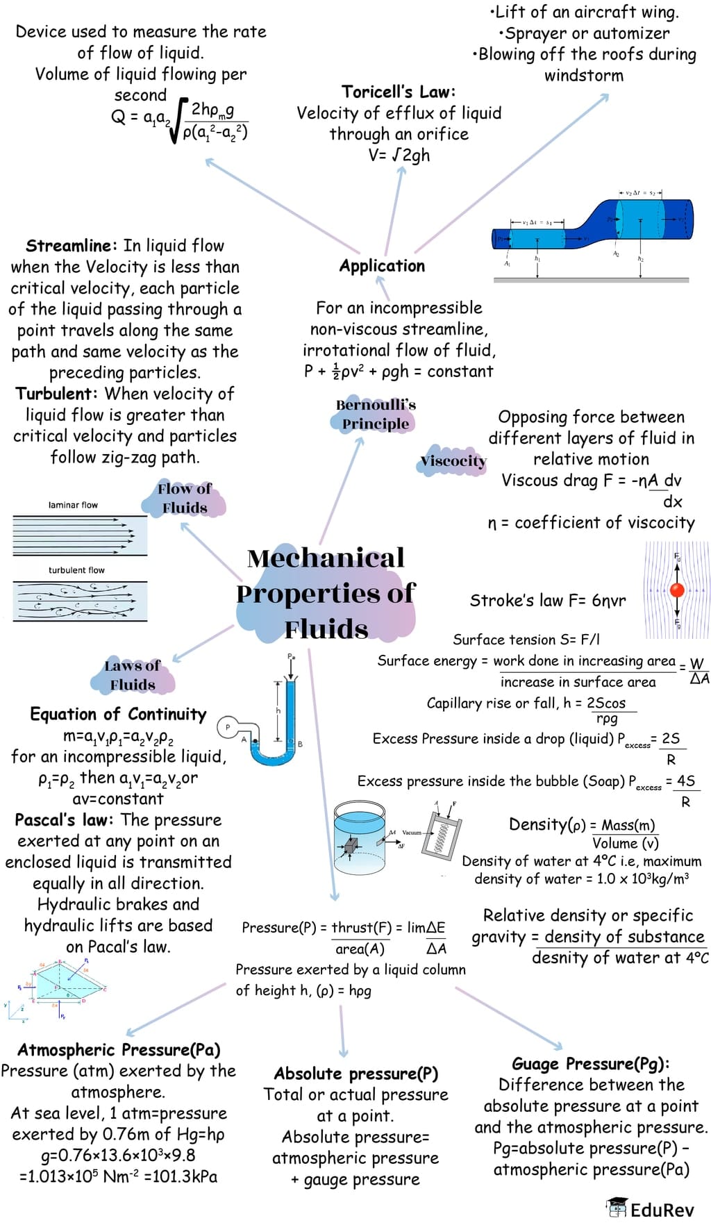 Mindmap: Mechanical Properties of Fluids - Physics Class 11 - NEET PDF Download