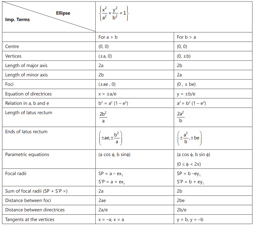 Revision Notes: Ellipse - Mathematics (Maths) for JEE Main and Advanced ...
