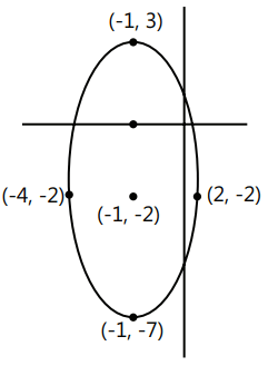 Revision Notes: Ellipse - Mathematics (Maths) for JEE Main and Advanced ...