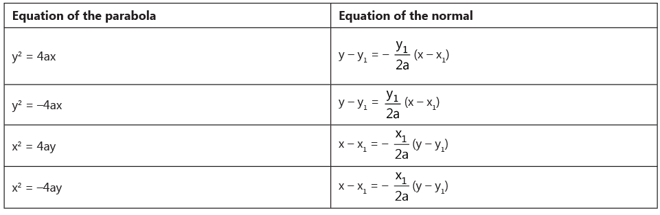Revision Notes: Parabola - Mathematics (Maths) for JEE Main and ...