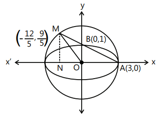 Revision Notes: Ellipse - Mathematics (Maths) for JEE Main and Advanced ...