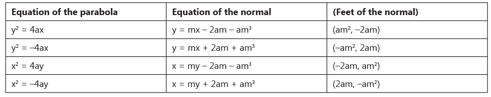 Revision Notes: Parabola - Mathematics (Maths) for JEE Main and ...