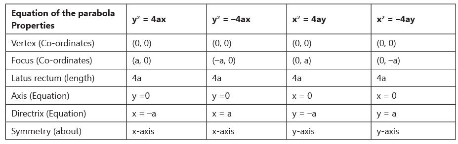 Revision Notes Parabola - (Maths) for JEE Main and Advanced PDF Download